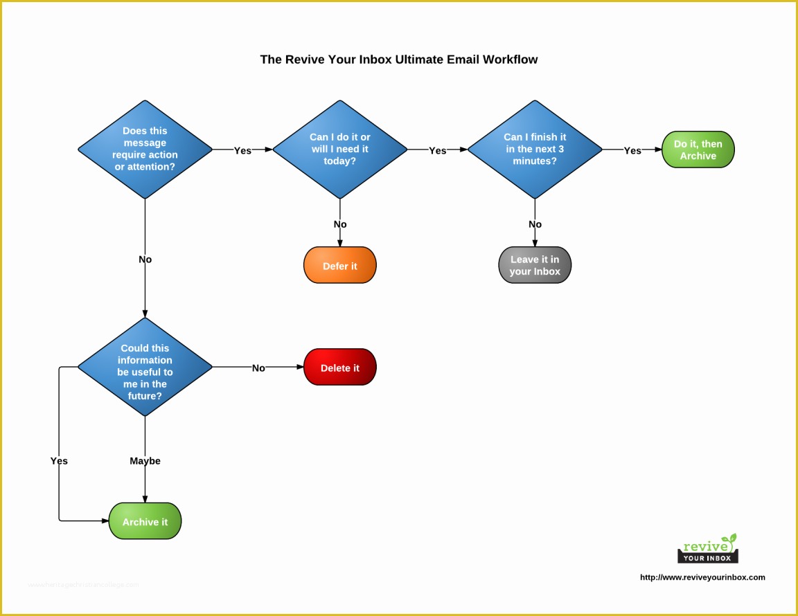 Free Workflow Chart