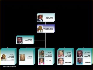Free Church organizational Chart Template Of Chart Free Download Church ...