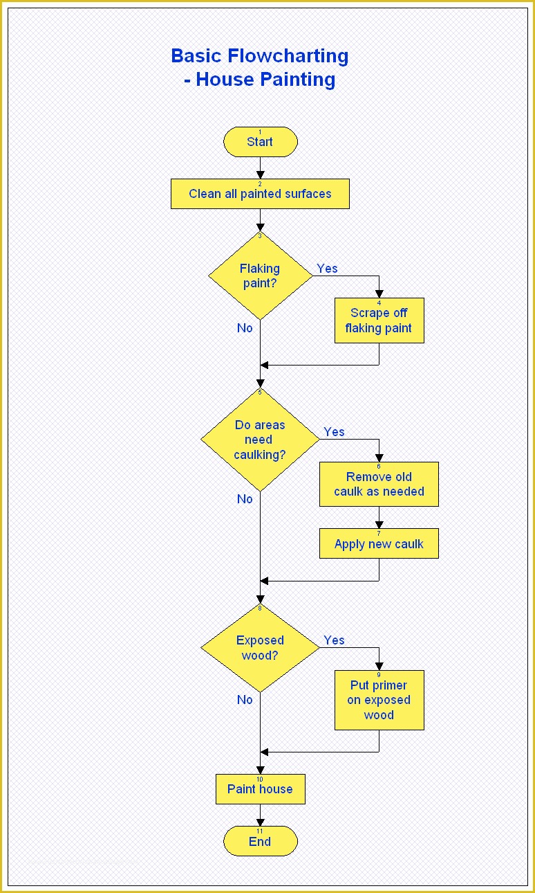 Free Flowchart Template Of How To Create Free Flow Chart Templates 