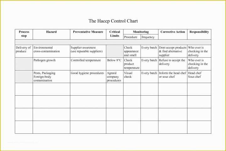 Haccp Templates Free Of 28 Of Haccp Flow Chart Template ...