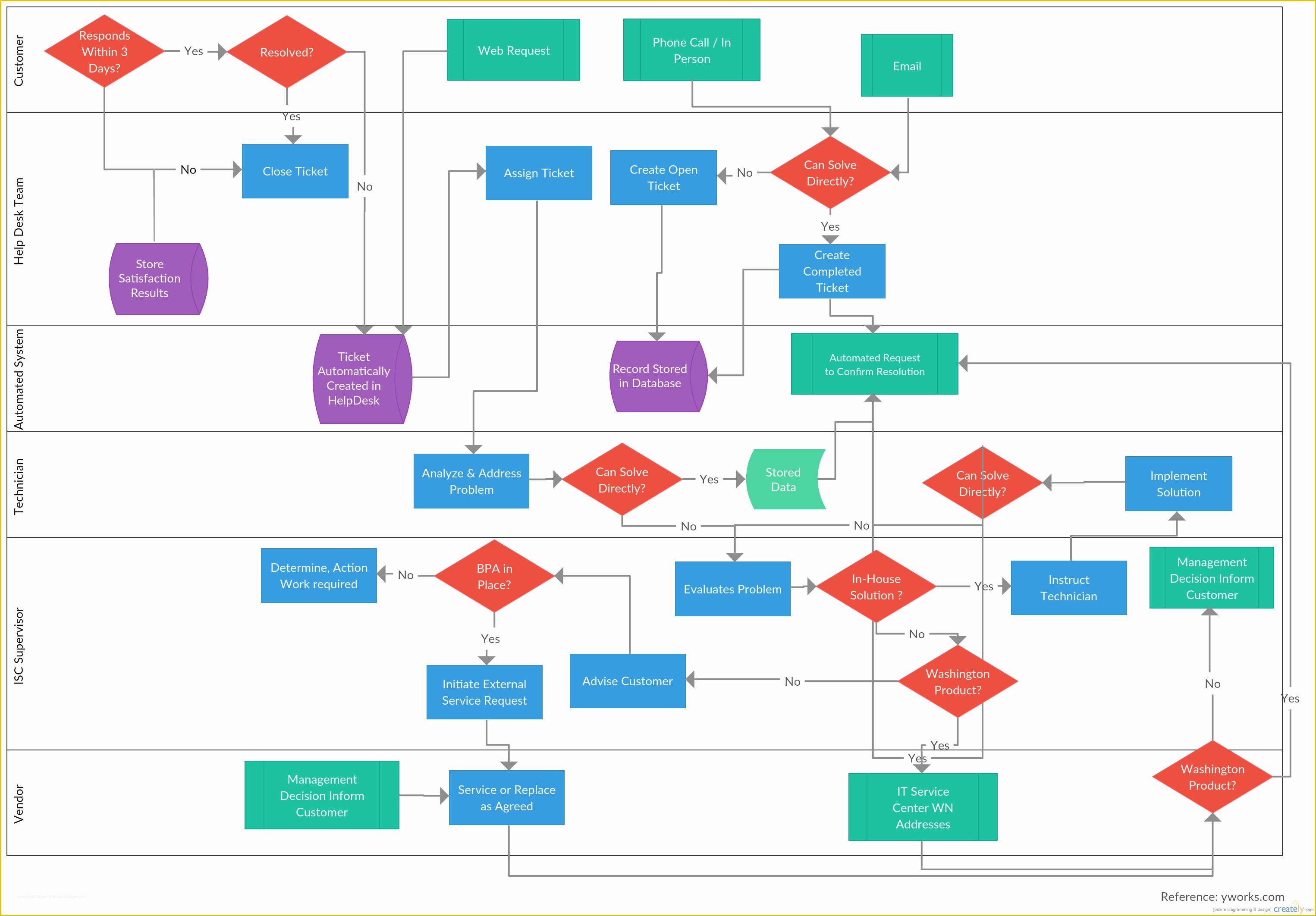 Help Desk Website Template Free Download Of Flow Chart Solved Examples