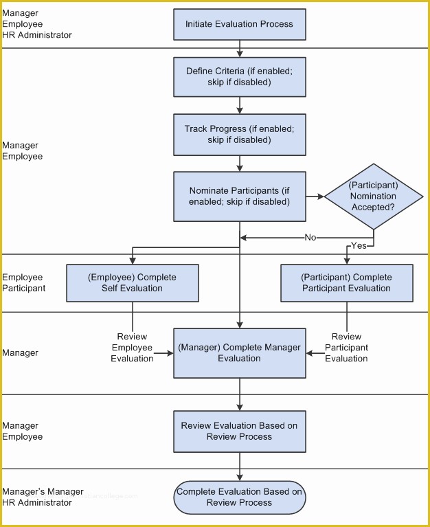 Process Document Template Free Of Eperformance Business Processes ... Process Document Template Free Of Eperformance Business Processes ...